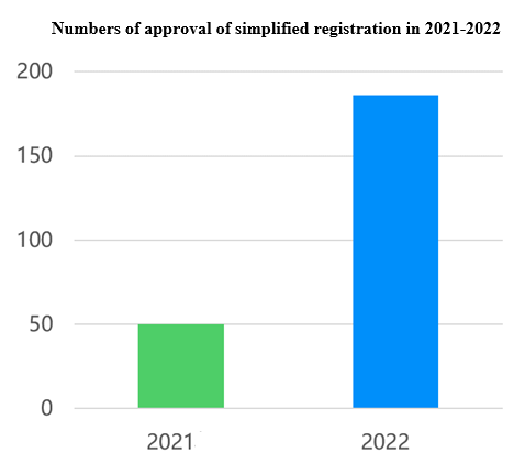 Approval Status of New Chemical Substances Registrations in China under ...