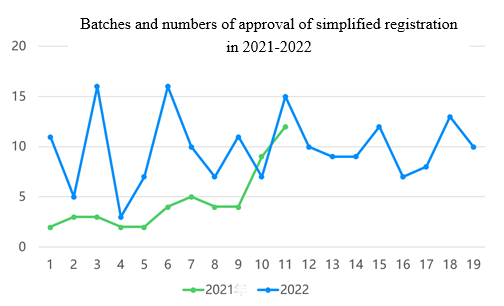 Approval Status of New Chemical Substances Registrations in China under ...