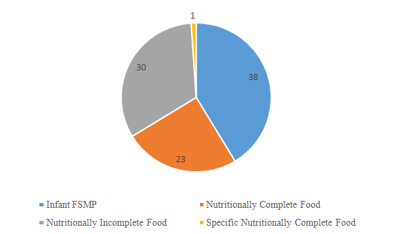 Up to October, 11 New FSMP Products have been Approved for Use in 2022 ...