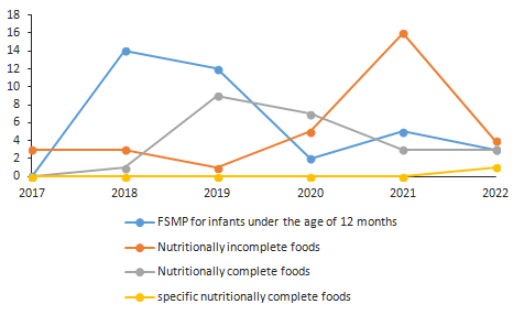 Up to October, 11 New FSMP Products have been Approved for Use in 2022 ...