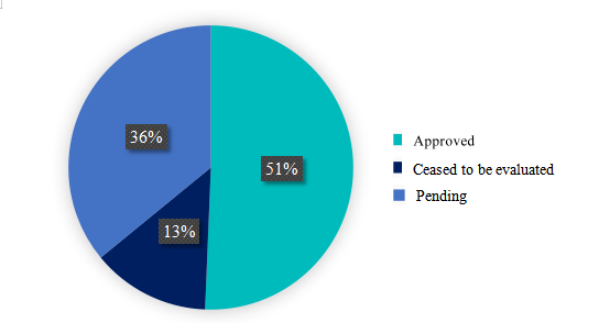 Surge in Applications: Overview of FDA GRAS Approvals in the US from ...