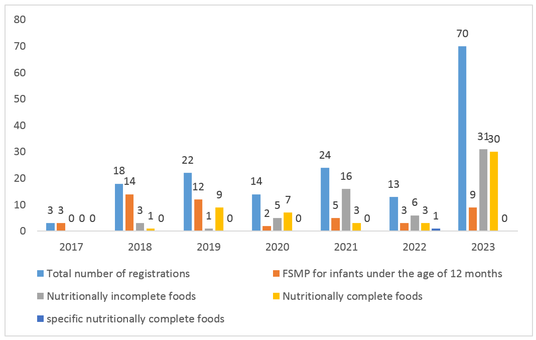 A Comprehensive Review of the Registration and Approval Status of Foods ...