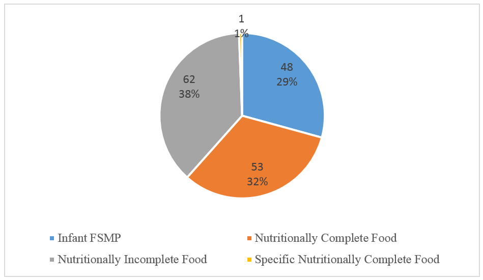 A Comprehensive Review of the Registration and Approval Status of Foods ...