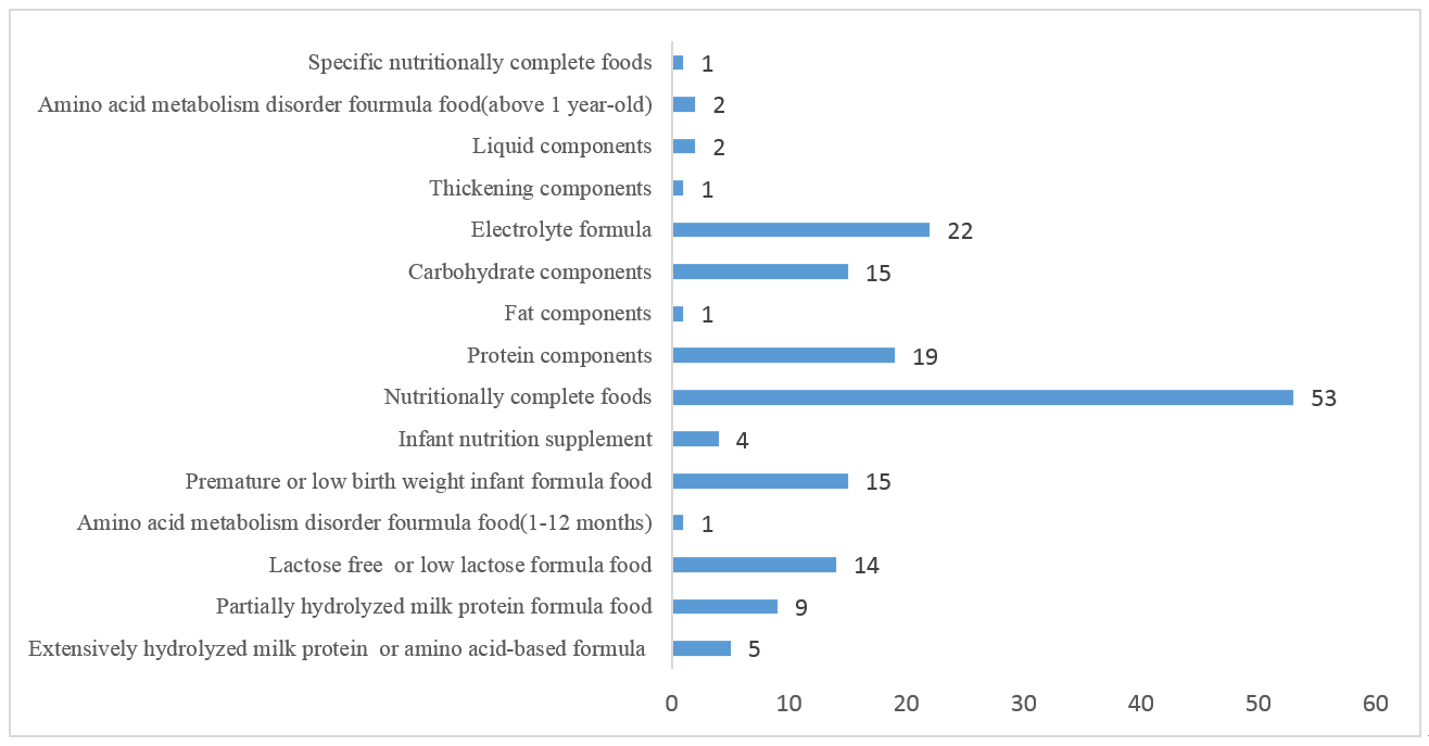 A Comprehensive Review of the Registration and Approval Status of Foods ...