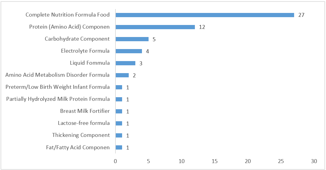 Annual Review of Registration Approvals of China Special Medical ...