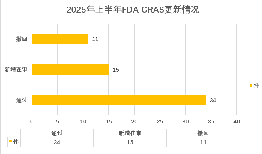 火热依旧——2025年上半年FDA GRAS更新情况全景扫描 - 法规资讯 - 食品 - 瑞旭集团