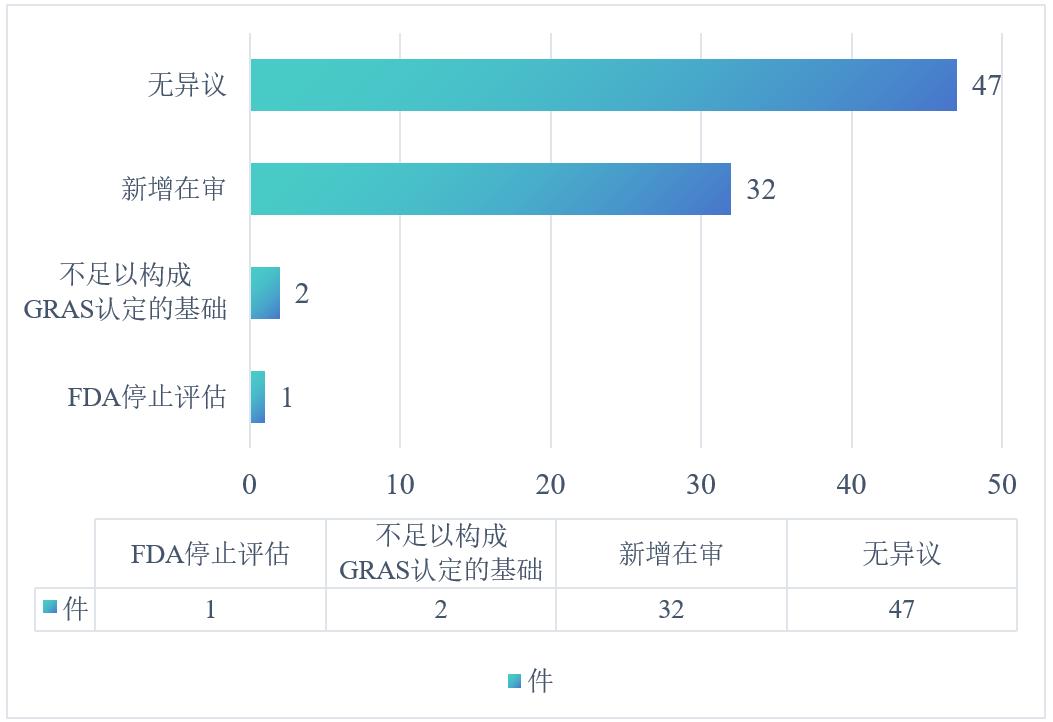 2025年第三季度美国FDA GRAS更新情况汇总 - 法规资讯 - 食品 - 瑞旭集团
